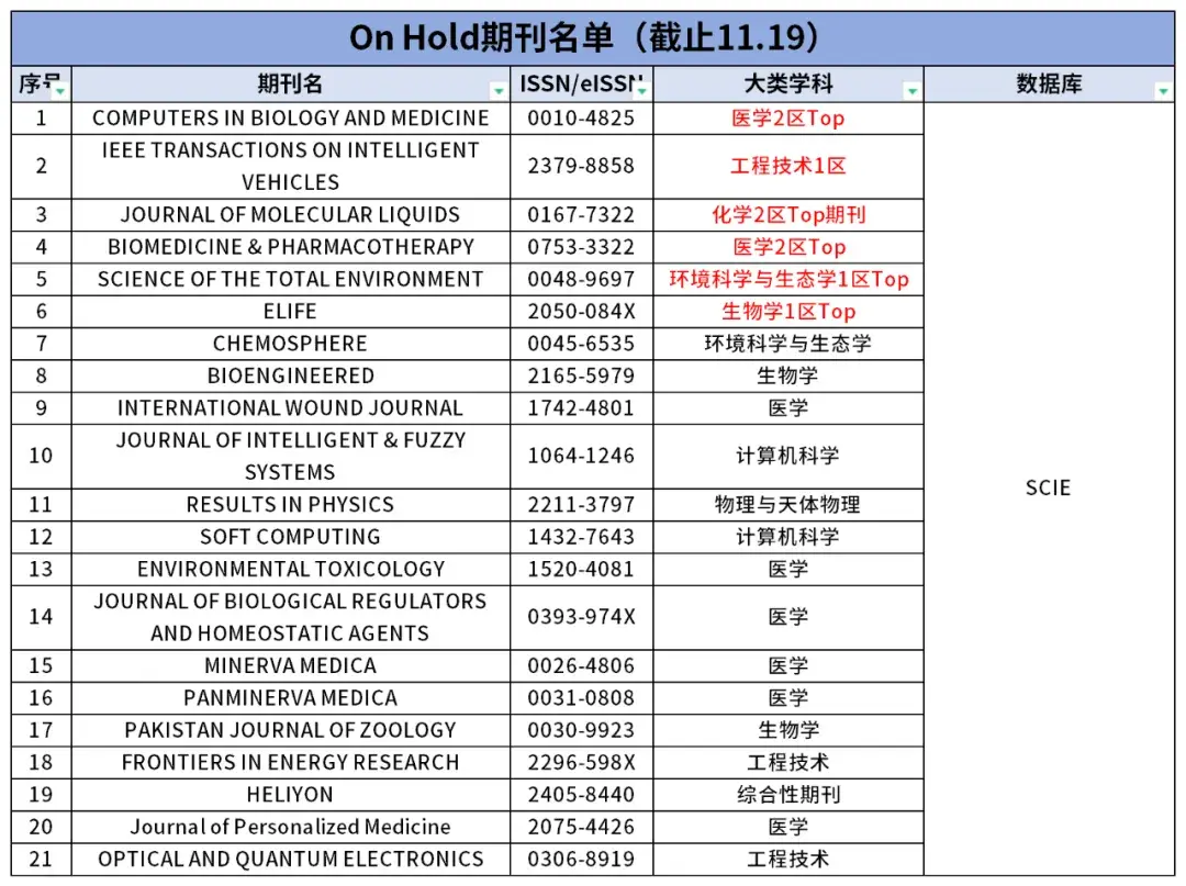 危！5本on hold期刊已被踢！还有21本SCI期刊仍被on hold！ - 知乎