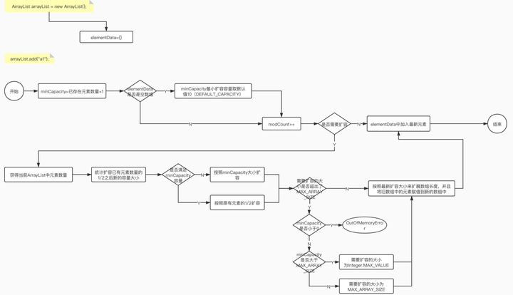 Arraylist源码解析(数据结构及底层实现) 知乎