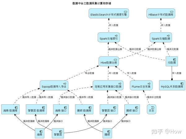 PlantUML的一些用法 - 知乎