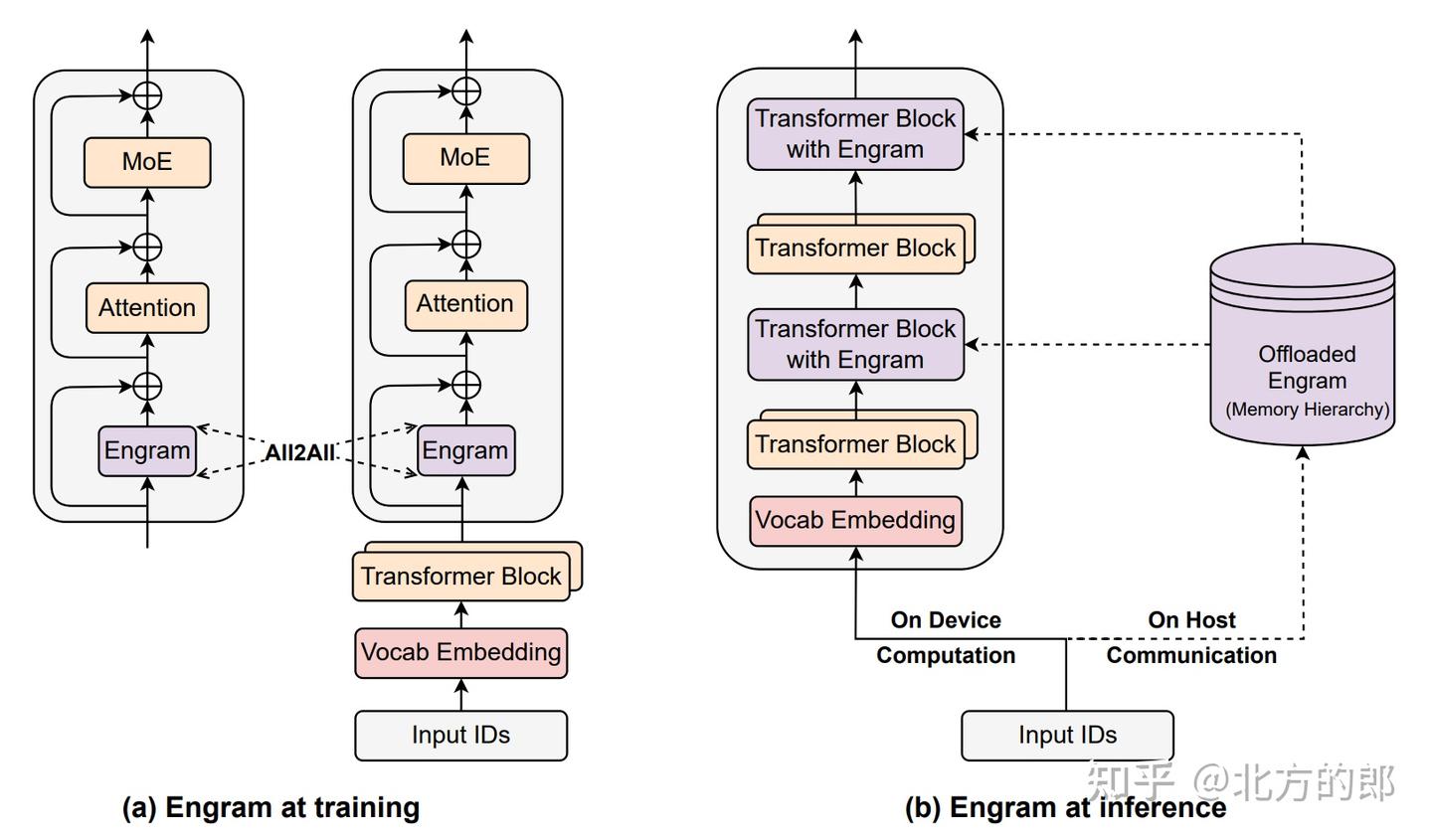 DeepSeek发布Engram：为大模型补上“记忆系统”的最后一块拼图 - 知乎