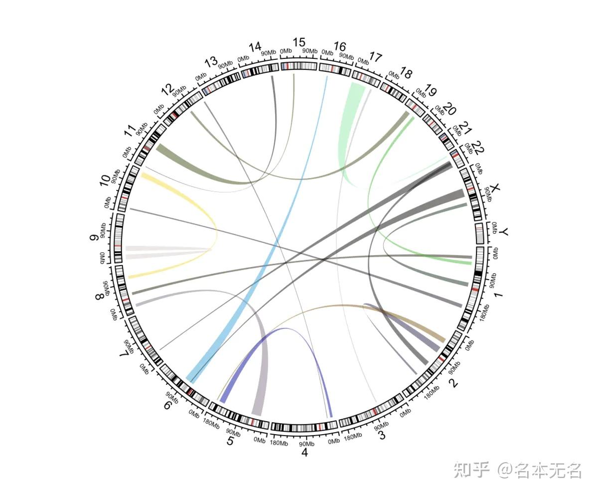 R 数据可视化 —— circlize 基因组绘图函数 - 知乎