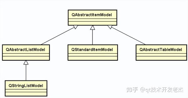 Qt—Model/View框架简介 - 知乎