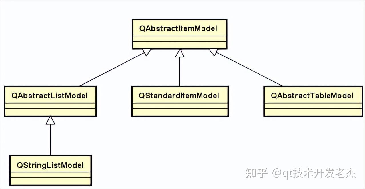 Qt—model View框架简介 知乎