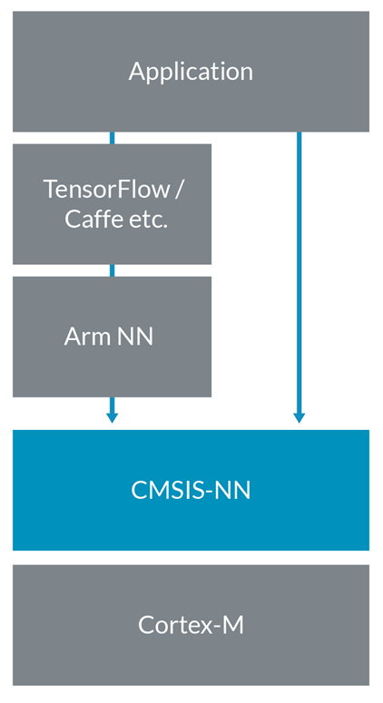 Arm NN：在移动和嵌入式设备上无缝构建和运行ML应用 - 知乎