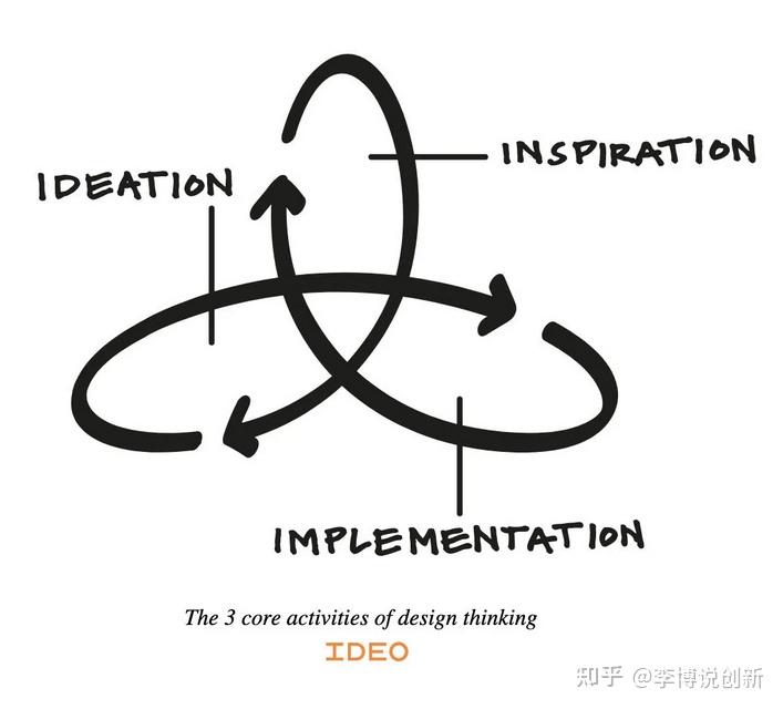 设计思维跟进篇3-多种多样的设计思维体系 - 知乎