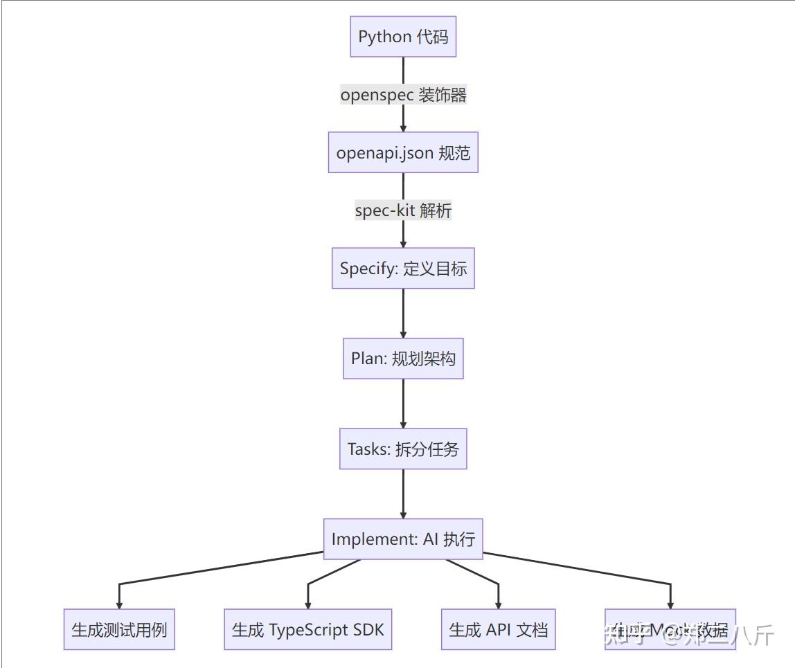 规范驱动开发：用 spec-kit 和 openspec 让 AI 代码质量提升 300% - 知乎