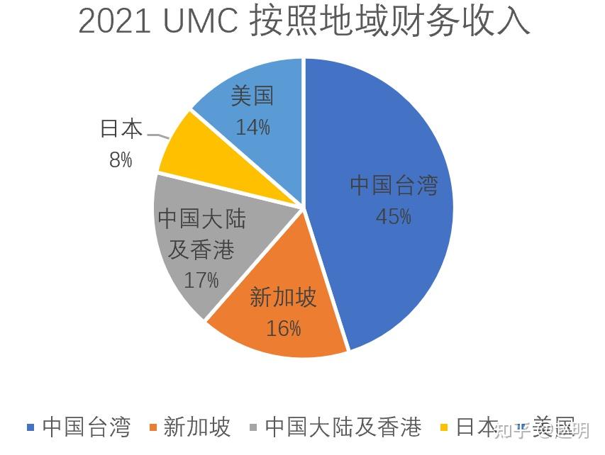 半导体工艺与工厂 – 晶圆代工厂篇 - 知乎