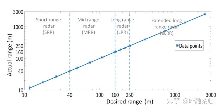 行业 I 下一代角雷达-从ARS600说起