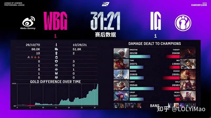 2025LPL第三赛段IG 2-1 WBG - 知乎