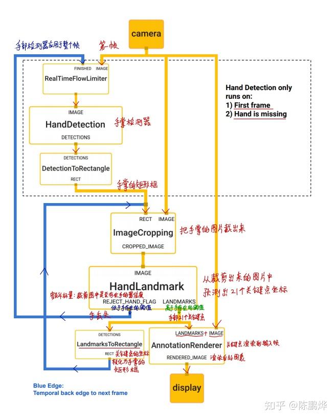 MediaPipe Hands: On-device Real-time Hand Tracking 论文阅读笔记 - 知乎