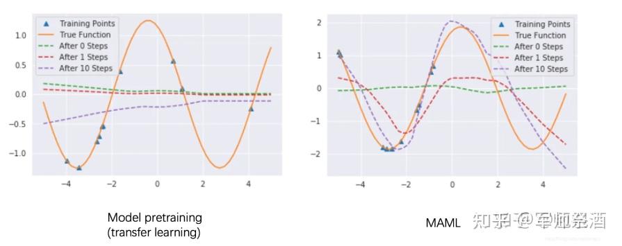 Model Agnostic Meta Learning (maml)论文阅读笔记 知乎