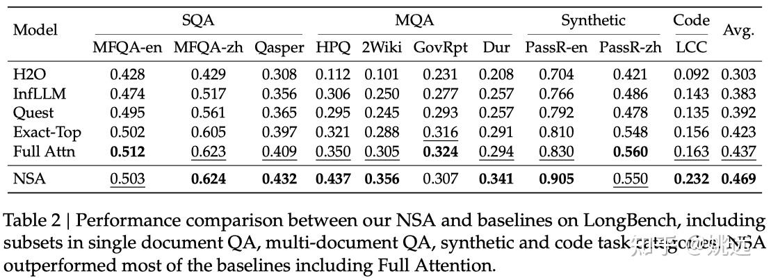 DeepSeek | Native Sparse Attention: Hardware-Aligned and Natively Trainable Sparse Attention 阅读 ...