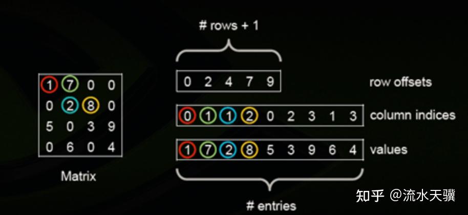 高性能稀疏矩阵乘法（coo，csr，csc） - 知乎
