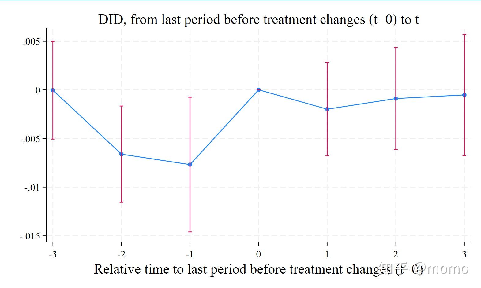 Stata学习：如何构建交叠DID模型？did_multiplegt - 知乎