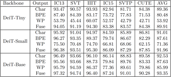 ECCV 2022 | MGP-STR：一种基于视觉Transformer的多粒度文字识别方法(已开源) - 知乎