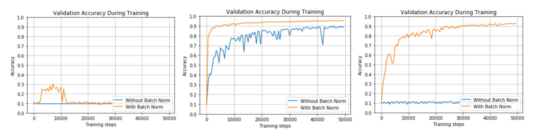 Batch Normalization原理与实战