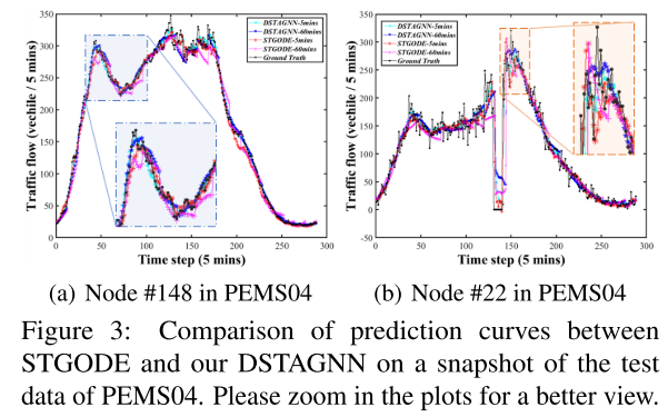 论文笔记 Dstagnn Dynamic Spatial Temporal Aware Graph Neural Network For Traffic Flow Forecasting
