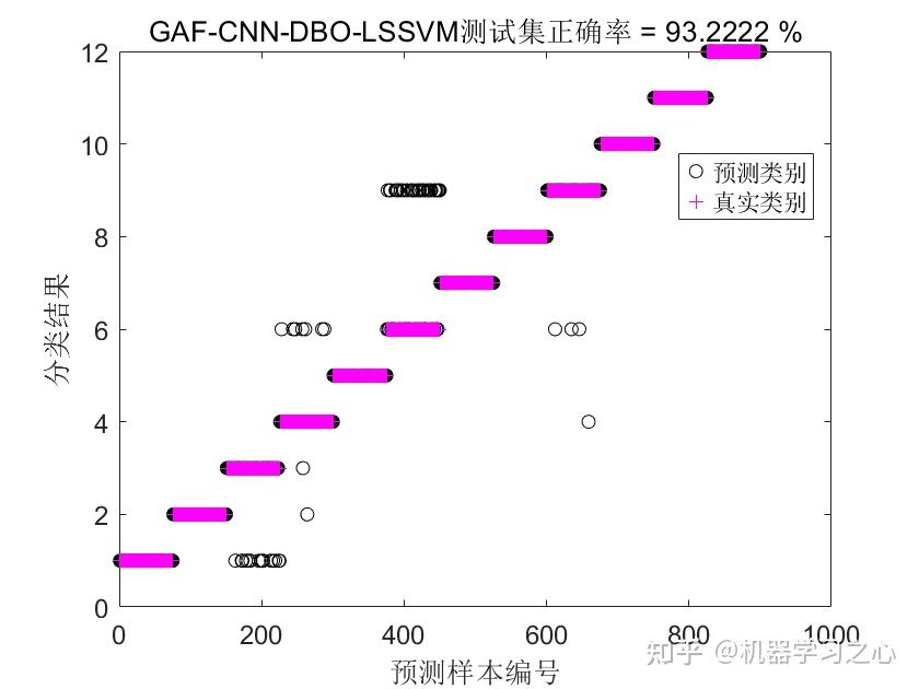 GAF-CNN-DBO-LSSVM故障诊断/分类预测（Matlab） - 知乎