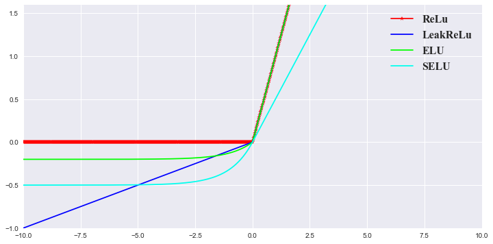 ReLu、LeakReLu、PReLu、ELU、SELU激活函数 - 知乎