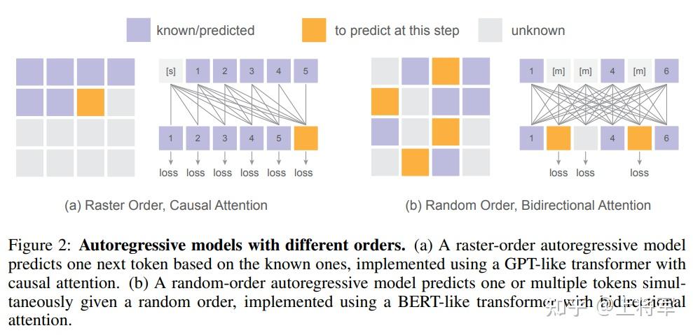 FLUID: SCALING AUTOREGRESSIVE TEXT-TO-IMAGE GENERATIVE MODELS WITH CONTINUOUS TOKENS - 知乎