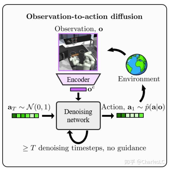IMITATING HUMAN BEHAVIOUR WITH DIFFUSION MODELS 阅读笔记 - 知乎