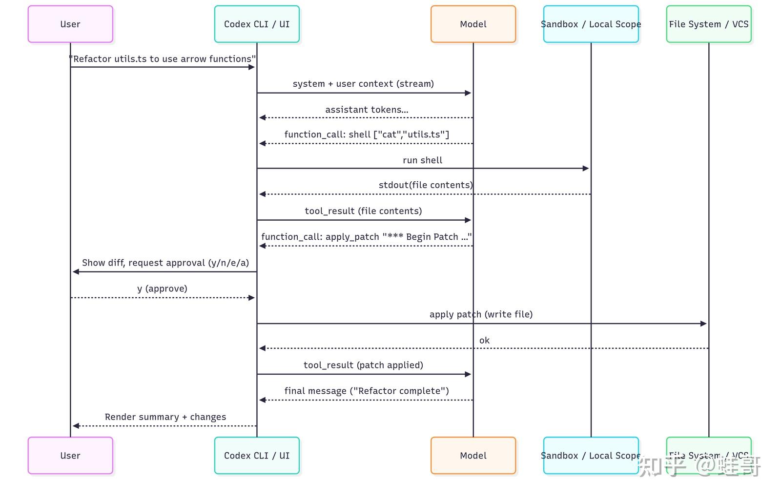 OpenAI Codex CLI基本原理以及vs Claude Code - 知乎