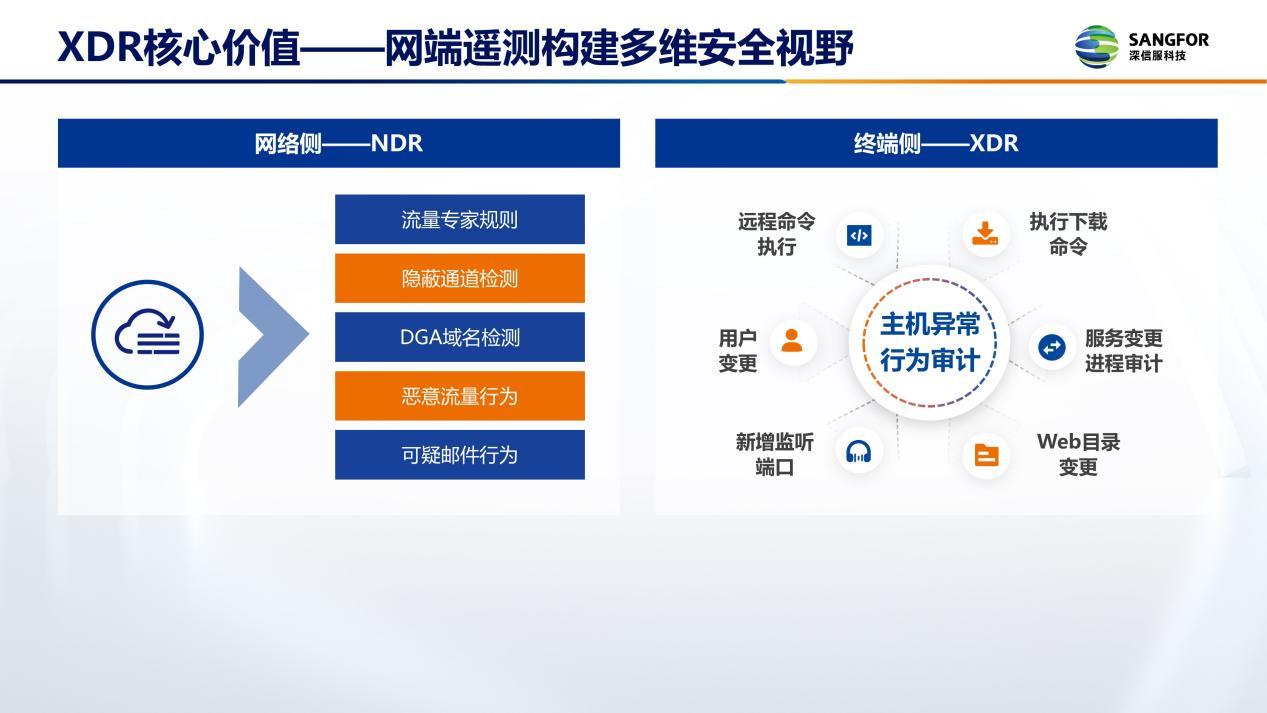 深信服干货解读！XDR落地实战，这两点需要满分理解 - 知乎