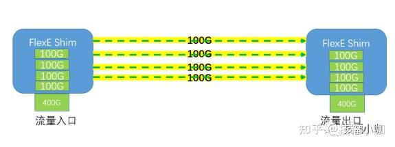 5G中切片网络的核心技术FlexE - 知乎