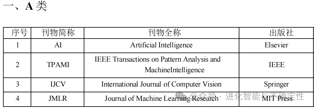 CCF-A & CAAI-A | 中国人工智能学会推荐国际学术会议和国际/国内期刊目录 - 知乎