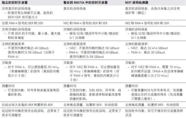 BER（比特误码率）测量 - 32 GBd 以上的实时误码检测 - 知乎