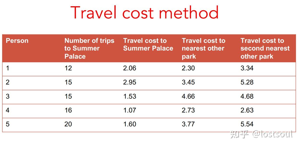 Non-market valuation 环境经济学中的非市场价值评估手段 - 知乎