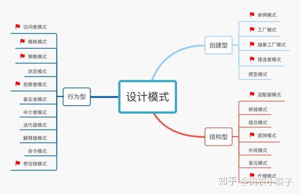 背废完虐面试官!字节架构师8年心血终成《图解设计模式》手册 知乎