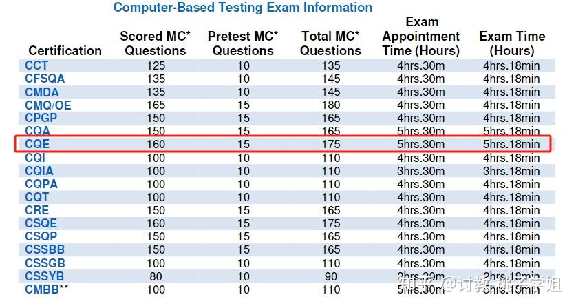 听句劝！千万别稀里糊涂就去考ASQ CQE! - 知乎