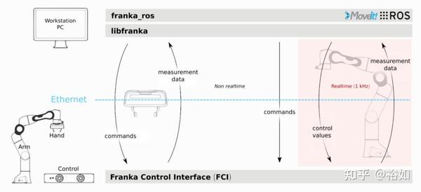 Franka panda 机械臂学习笔记（一） - 知乎