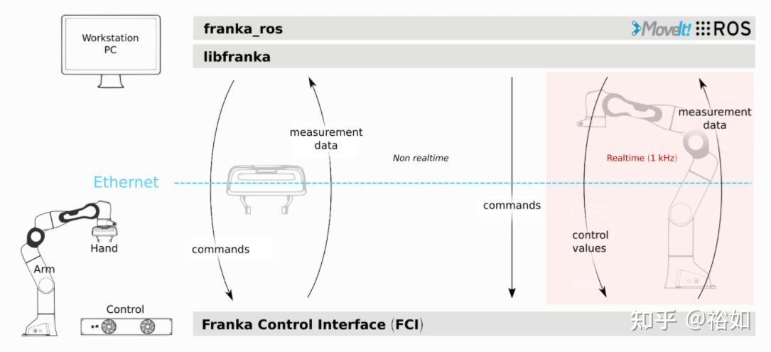 Franka panda 机械臂学习笔记（一） - 知乎