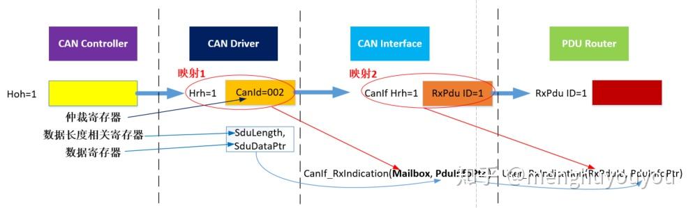 CAN通讯系列--AUTOSAR架构的CAN Interface7 - 知乎