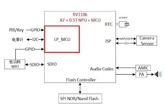 基于Rockchip RV1103/RV1106低功耗电池IPC方案 - 知乎