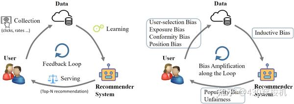 推荐系统中的 Bias - Bias and Debias in Recommender System: A Survey and ...