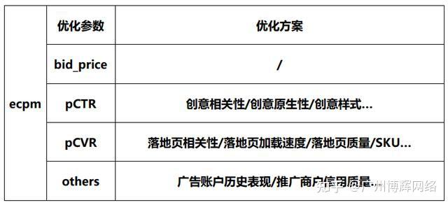 oCPC和oCPM的区别是什么？ - 知乎