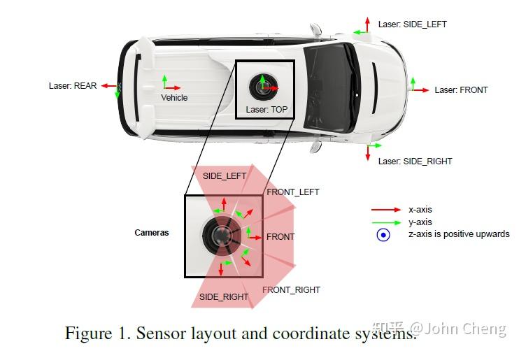 Waymo Dataset+MMDet3D+DETR3D的坐标系问题 - 知乎