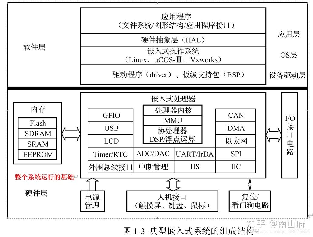 1 嵌入式系统 知乎