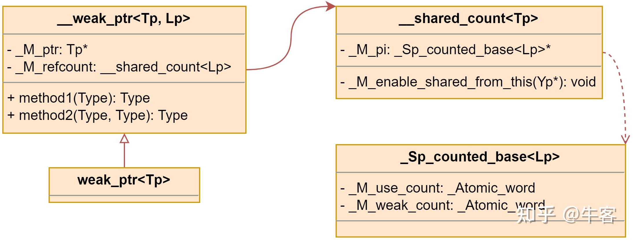 图文讲解 C++11 智能指针的实现 - 知乎