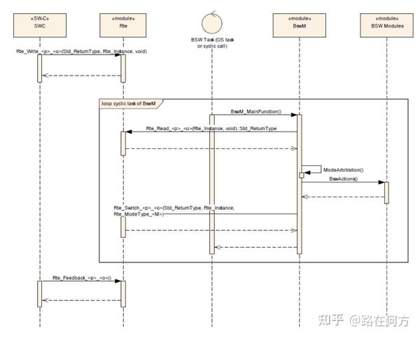 autosar 之 BSWM - 知乎