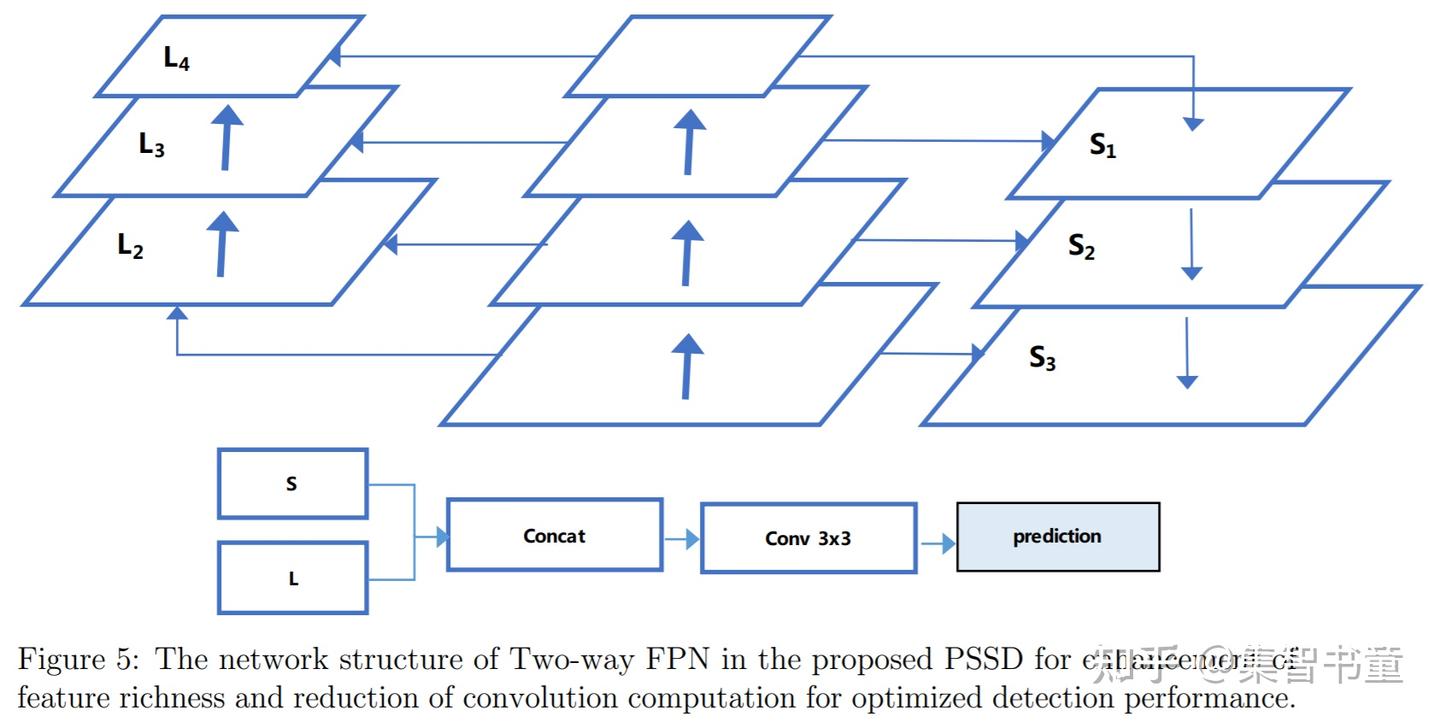 SSD没有错付 | SSD改进版本来啦！PSSD携实时性与高精度归来！ - 知乎