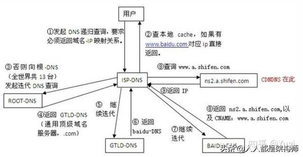CNAME记录解析详细过程 - 知乎