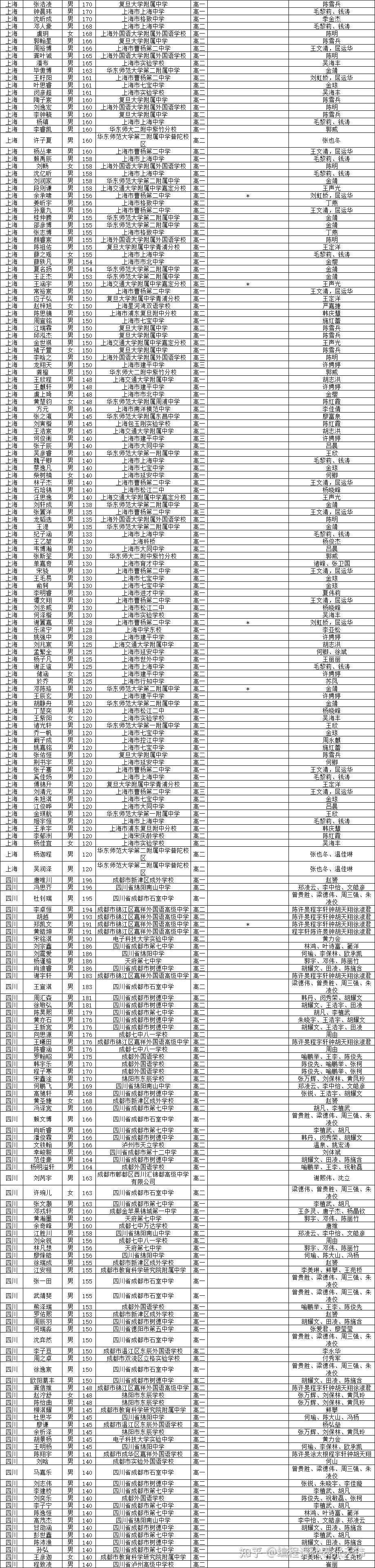 4692人获奖！NOIP 2023一二三等奖获奖名单发布，附NOI 2024 名额分配方案 - 知乎