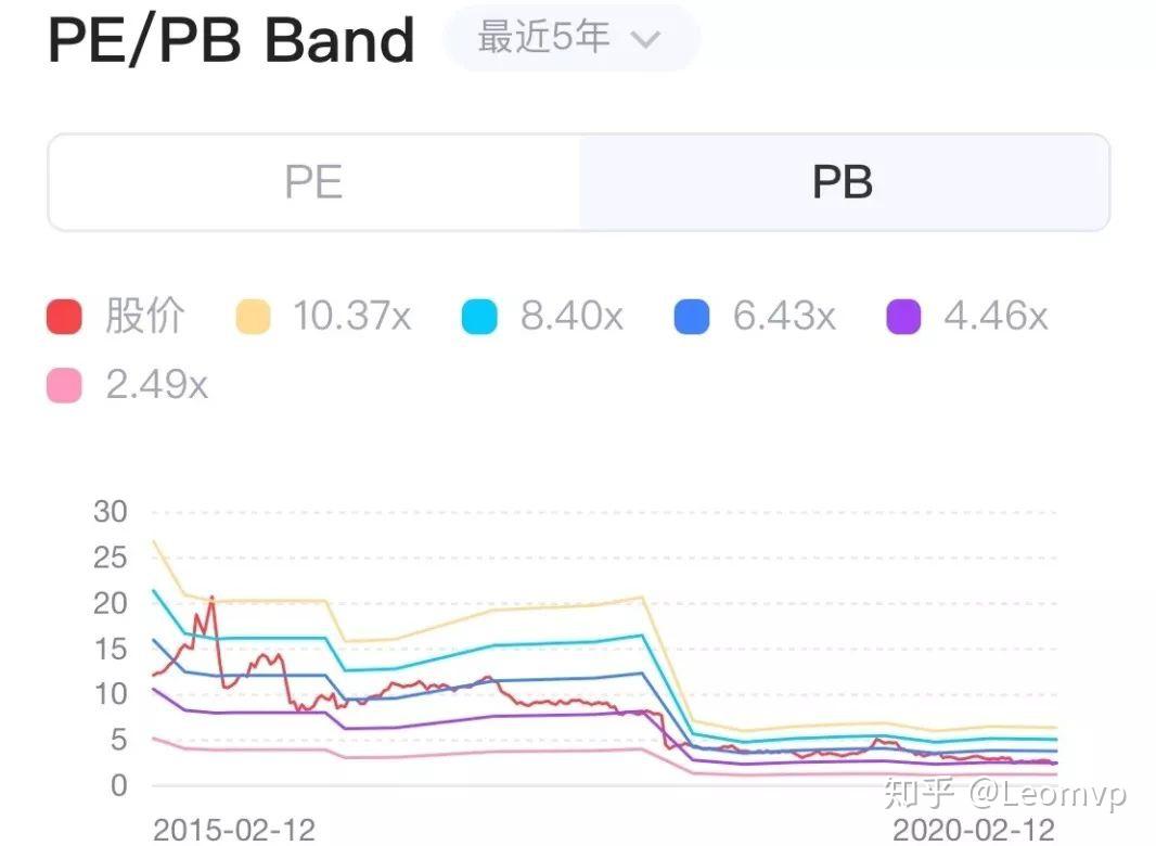 介绍一个神级功能-PE/PB Band - 知乎