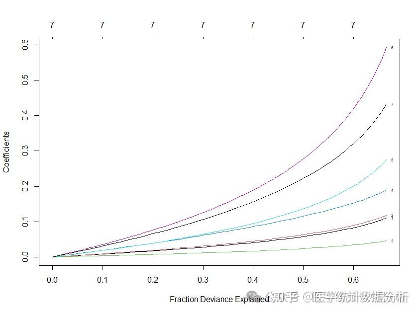 R语言glmnet包分别拟合二分类logistic模型的lasso回归和岭回归 - 知乎
