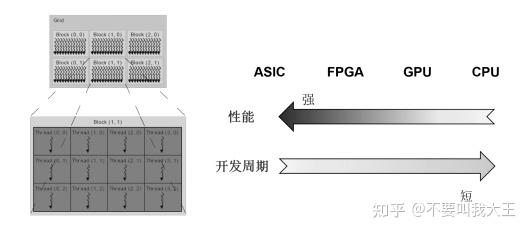 FPGA的优势，与CPU、GPU、ASIC相比 - 知乎