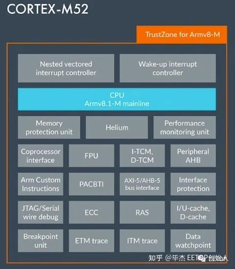 Arm 发布低功耗嵌入式 AI 处理器：Cortex-M52 - 知乎